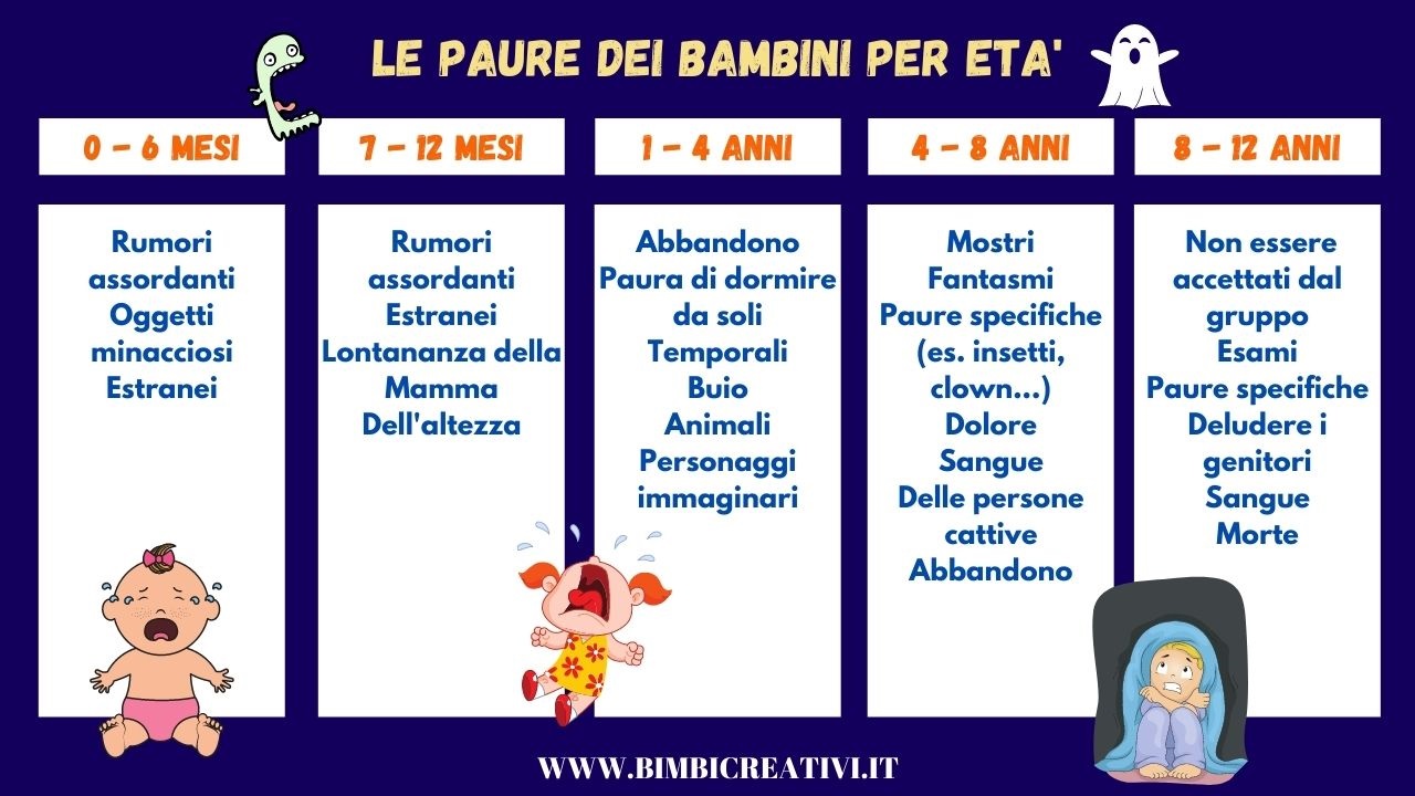 Quali sono le paure dei bambini e come affrontarle. Tabella scaricabile ...